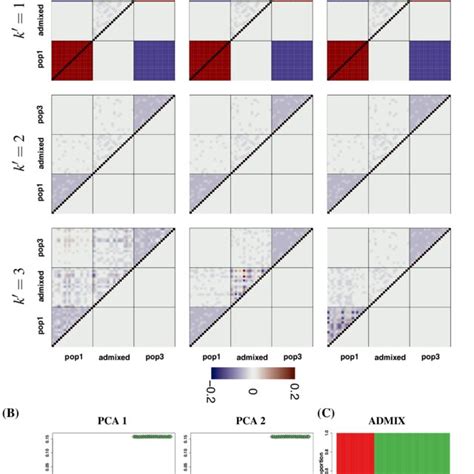 Results For Simulated Scenario 2 With Equal Sample Sizes A For Each