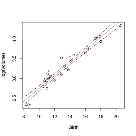 R How To Calculate Confidence Bands For Fitted Values Of A Linear Regression By Hand And Plot