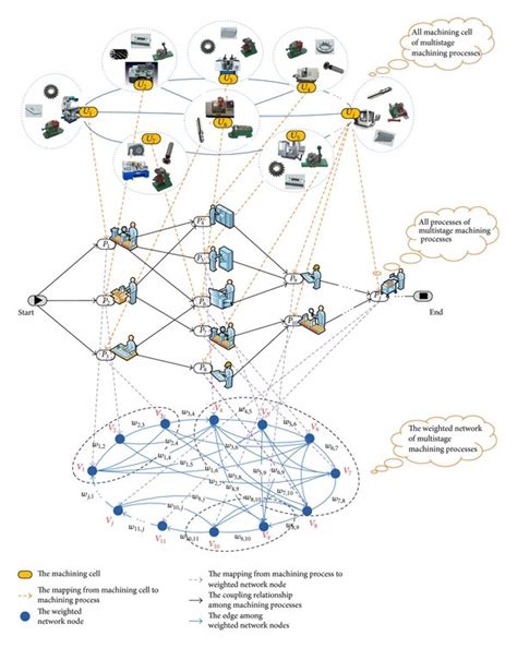 the weighted network construction of multistage machining process