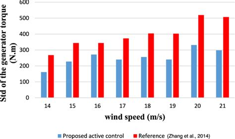 A Comparison Between The Standard Deviation Of The Generator Torque For