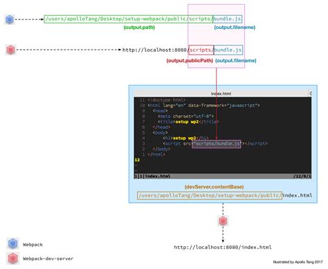 Wp5 Debugging Webpack Setting By Apollo