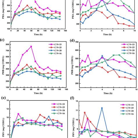 Effect Of Different Nitrogen Sources On Pha Yield A C E G In 10 Download Scientific