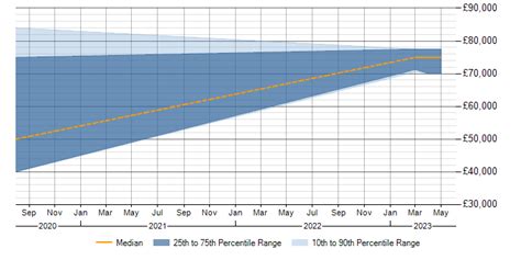 Rust Developer Jobs In The Uk Excluding London Salary Benchmarking And Skill Set It Jobs Watch