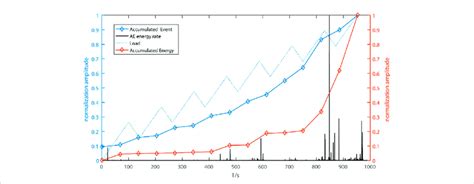 Acoustic Emission Energy Release And Cumulative Event Rate Download Scientific Diagram