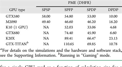 table 3 from routine microsecond molecular dynamics simulations with