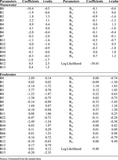 Coefficients Of Translog Production Function For Freshwater And