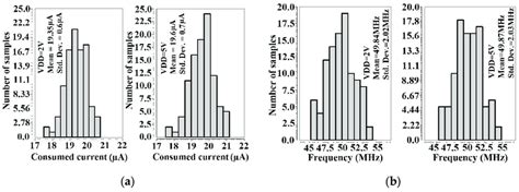 Monte Carlo Simulations Histograms A Oscillation Frequency B Ring Download Scientific