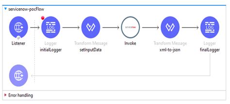 Servicenow Mulesoft Integration Part 1 Medium