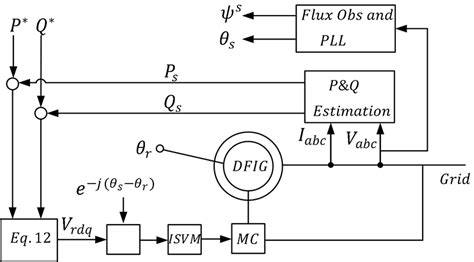 Schematic Diagram Of Direct Power Control Of Dfig Download