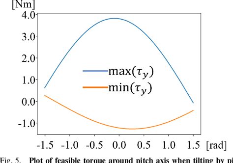 Figure 1 From Design And Control Of A Humanoid Equipped With Flight Unit And Wheels For