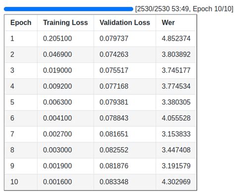 Fine Tuning Whisper On Custom Dataset