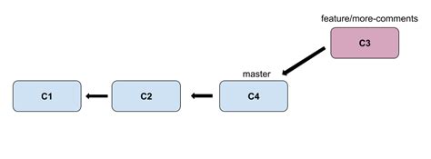 Git Merging Vs Git Rebasing The Beginners Guide