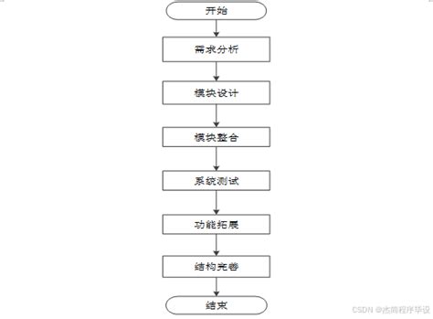 计算机毕业设计ssm社区疫情防控物资调配平台 基于ssm框架的社区防疫物资管理平台设计与实现 ssm架构下的社区疫情防控物资调配系统开发 csdn博客