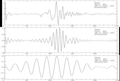 Example Of A Broad Band Symmetric Component Cross Correlation Between