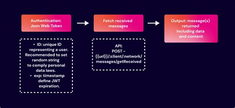 Fetch Received Messages