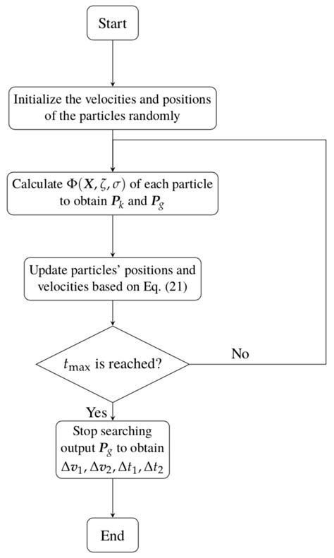 Flowchart Of The Ipso Download Scientific Diagram