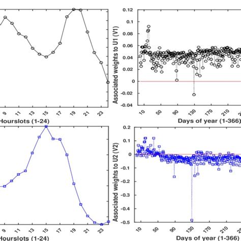 Svd Based Rank 2 Approximation The First Two Most Dominant U K Download Scientific Diagram