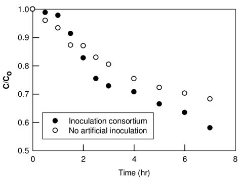 Comparison Of COD Removal In The Batch Reaction Mode With Or Without Download Scientific