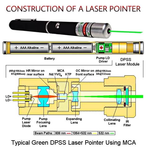 Types Of Laser Pointers And Their Features