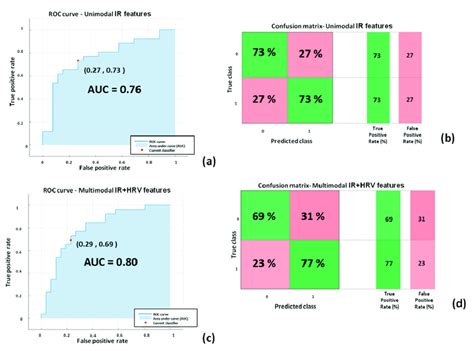 Performances Of The Svm Classifiers For Dst A Roc Curve For Unimodal