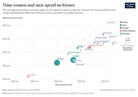 Time Use Our World In Data
