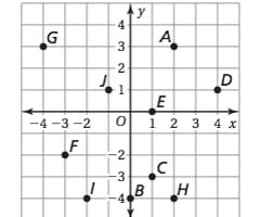 Locating Points In A Coordinate Plane Flashcards Quizlet