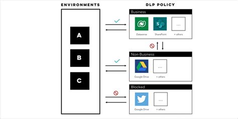 Power Platform Dlp Strategy