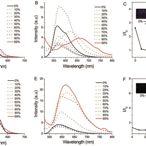 A Absorption B Fluorescence And C Relative Fluorescent Intensity Download Scientific