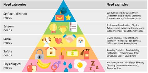 Maslows Hierarchy Of Needs