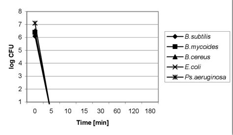 Figure 1 From The Activity Of Selected Disinfectants Towards Endospores Of Bacteria Of The