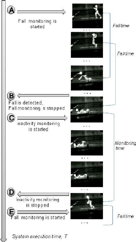 Representation Of Fall Detection And Inactivity Monitoring Download Scientific Diagram