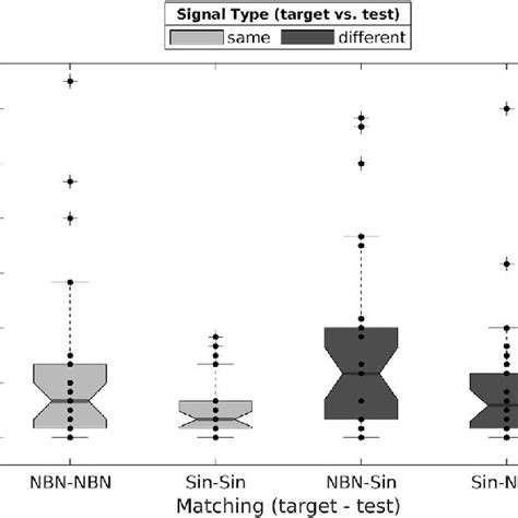 Experiment 2 Subjects Frequency Matching Performance Depending On