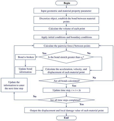 Improved Peridynamic Model And Its Application To Crack Propagation In