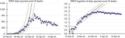 Example Of Linear And Logarithmic Hybrid Shewhart Charts Download