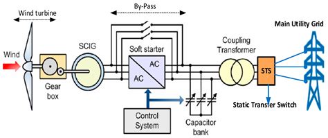 Energies Free Full Text Fault Ride Through Capability Analysis Frt In Wind Power Plants