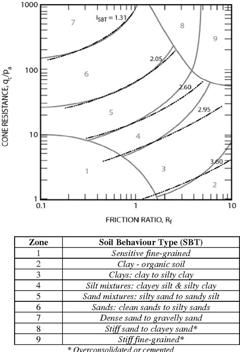How To Read A Cpt Soil Behavior Type Chart Vertek Cpt