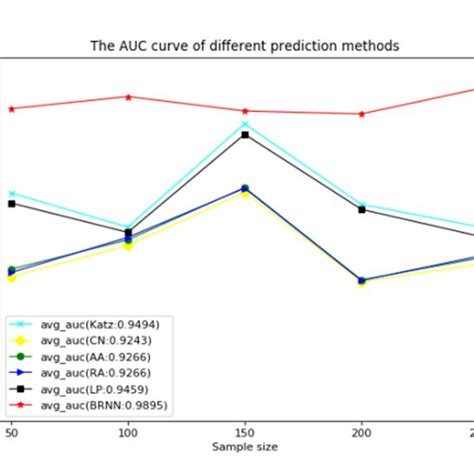 The Comparison Experiment With Link Prediction Methods Based On