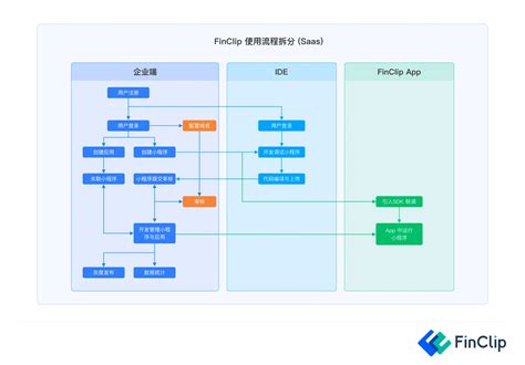 saas 版操作说明 小程序开发帮助中心 小程序常见问题 小程序介绍 finclip