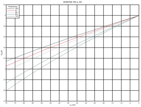 SN ACT Output Voltage Level Current Values At Differnt Temp