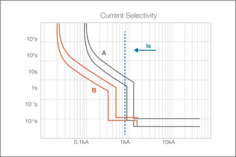 Techniques To Get Selectivity In Low And Medium Voltage The Abb Selectivity Website For Low