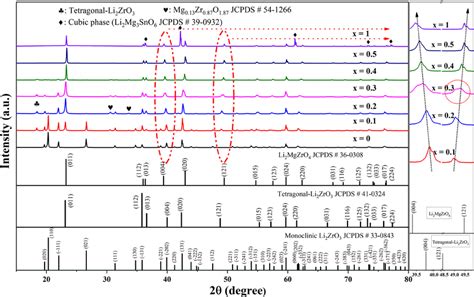 X‐ray Diffraction Xrd Patterns Of Li2mgxzro3x X 0−1 2 Wt Lif Download Scientific