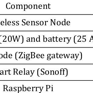 Cost Per Unit For The Various Parts Download Scientific Diagram