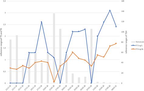 Graph Showing The Development Of T3 T4 And Tsh Values Over Time