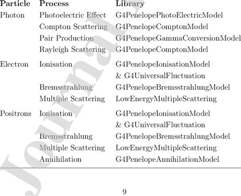 Particles And Physical Interactions Implemented In The Geant4 Mc