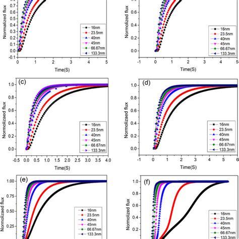Defect Diffusion Flux On The Exiting Side Over Time A Without Download Scientific Diagram