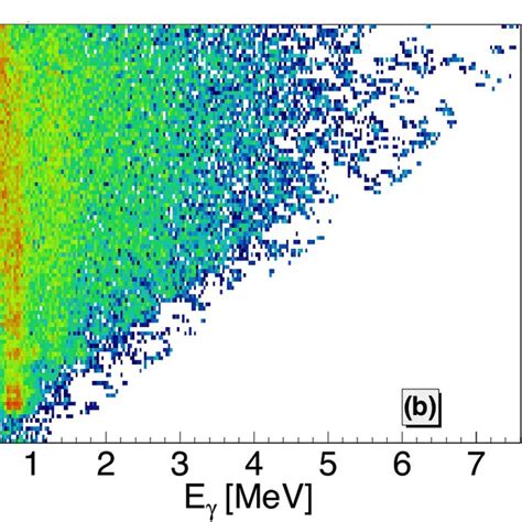 Color Online Excitation Energy E X Versus γ Energy E γ For 192 Os Download Scientific