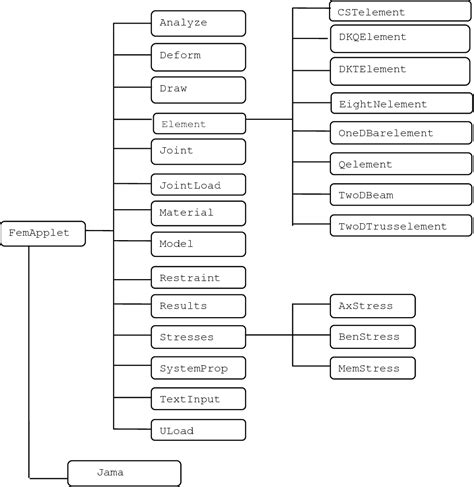 Figure 1 From Java Applets For Teaching Finite Element Analysis