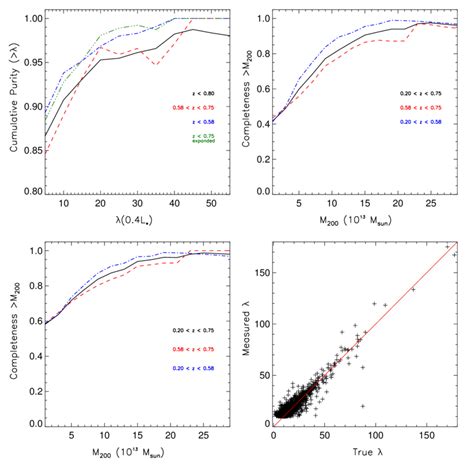 Purity And Completeness Tests Of The Cluster Detection Algorithm On