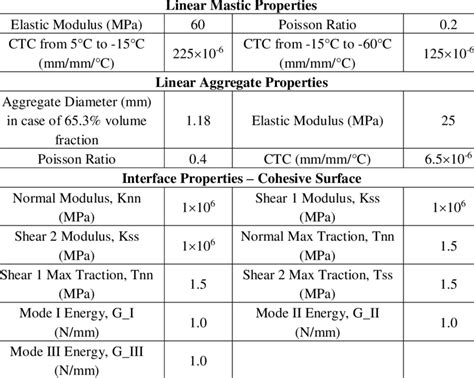 constituent and interface properties used in the finite element model