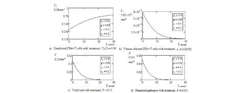 Simulation Of Dual Hiv Pathogen Infection With Treatment Initiation